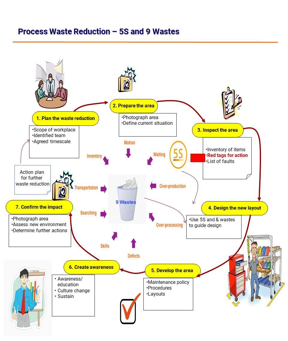 TOOLKIT - DMAIC - Process Waste Reduction - 5S and 9Wastes - Game Change